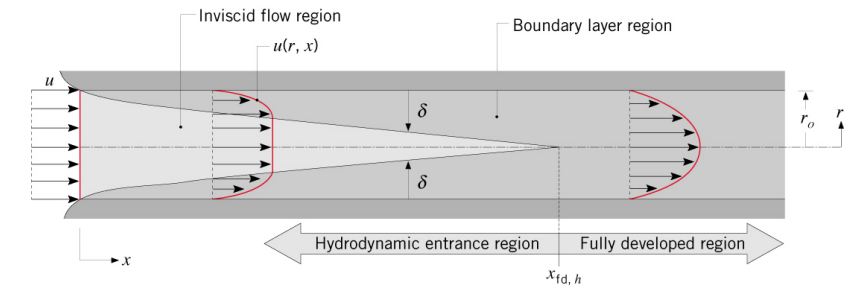 Solved (1) Write the conditions hydrodynamic entry | Chegg.com