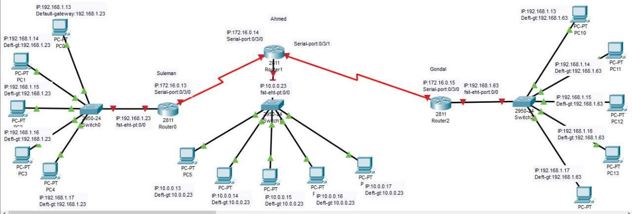 Solved configure the all three router using CLI.. change | Chegg.com