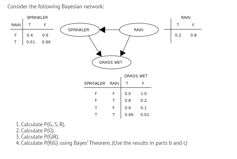 Solved Consider the following Bayesian network: SPRINKLER | Chegg.com