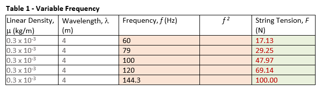 Solved How do I find f^2 using the data on the table? | Chegg.com
