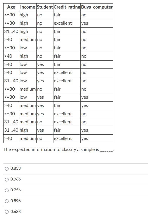 Solved The expected information to classify a sample | Chegg.com