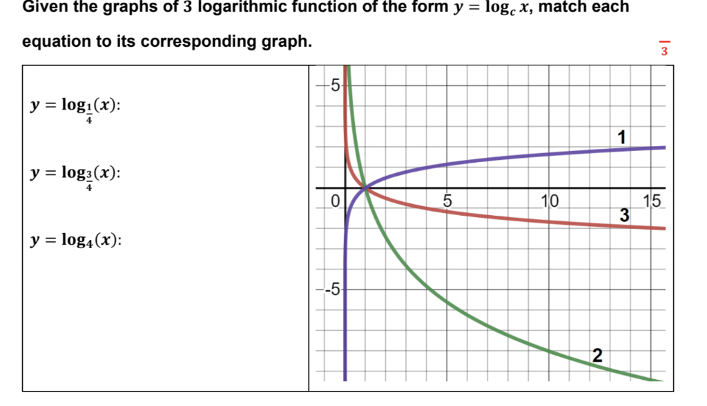 Solved Given the graphs of 3 logarithmic function of the | Chegg.com