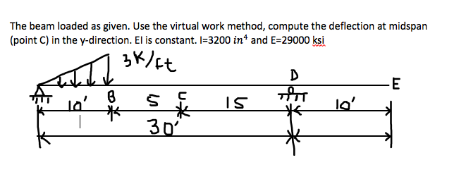 Solved The beam loaded as given. Use the virtual work | Chegg.com