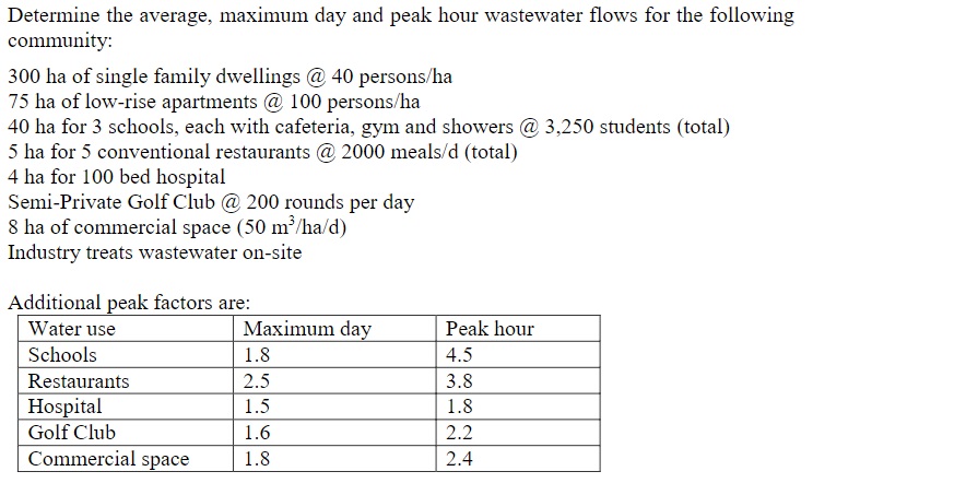 Solved Determine the average, maximum day and peak hour | Chegg.com