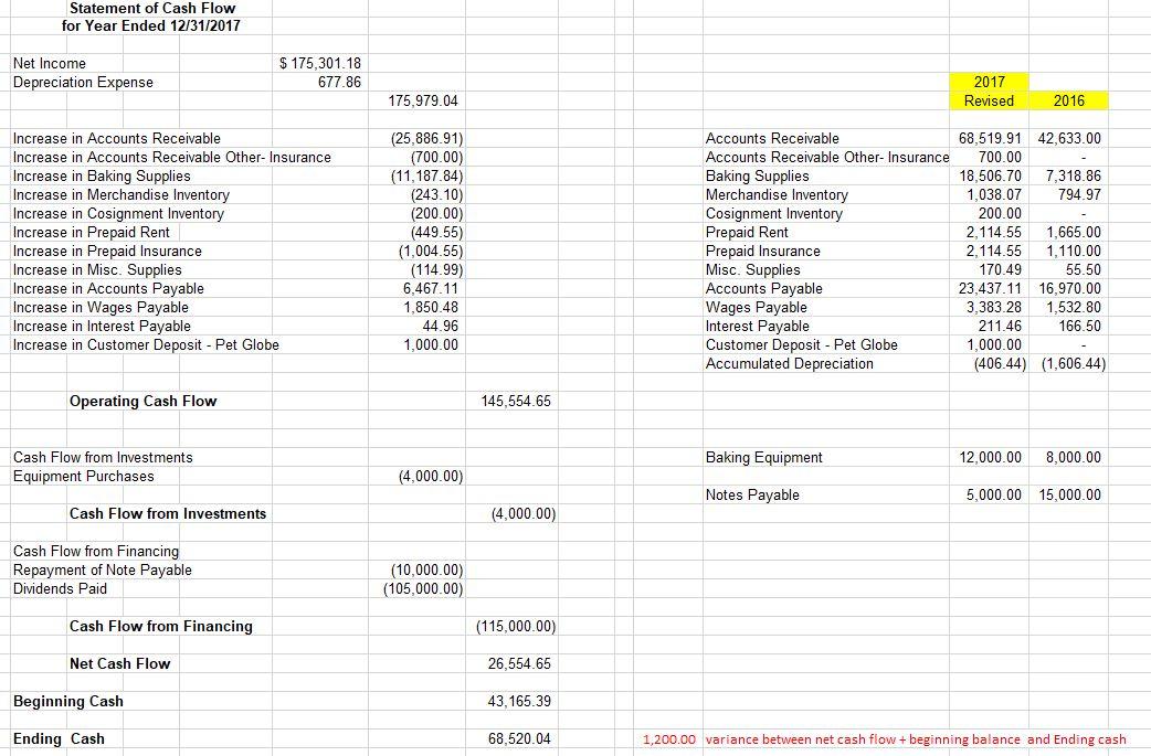 Solved Acc-308 Milestone One. Need help with Cash Flow. | Chegg.com