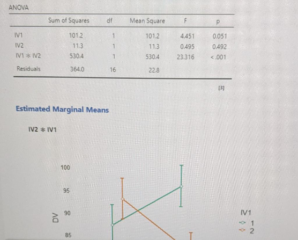 Solved ANOVA Sum of Squares di Mean Square F V 1012 4451 | Chegg.com