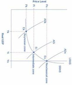 Solved Assume that the macro equilibrium is currently in the | Chegg.com