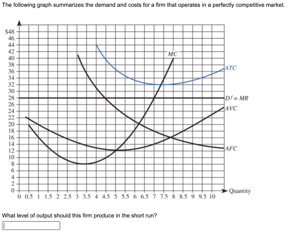 Solved The following graph summarizes the demand and costs | Chegg.com