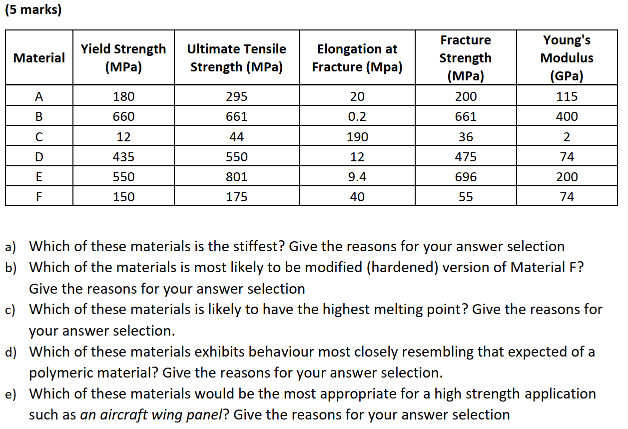 Solved (5 marks) Material Yield Strength (MPa) Ultimate | Chegg.com