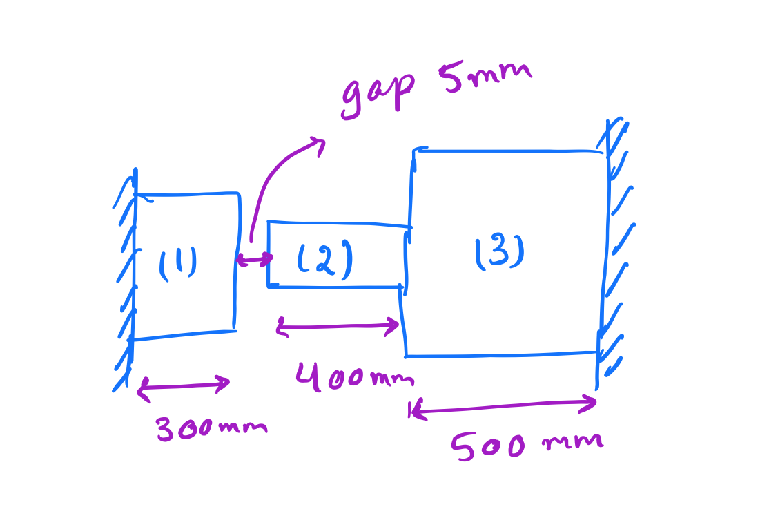Solved Below assembly has 5 mm gap between block (1) and (2) | Chegg.com