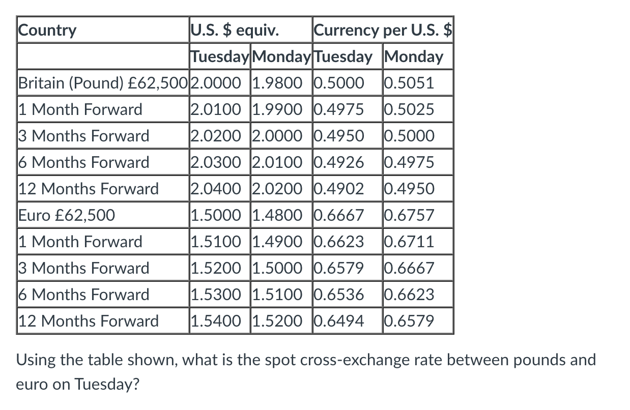 Solved Using the table shown, what is the spot | Chegg.com