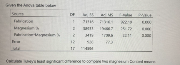 Solved Given the Anova table below DF F-Value P-Value Adj ss | Chegg.com