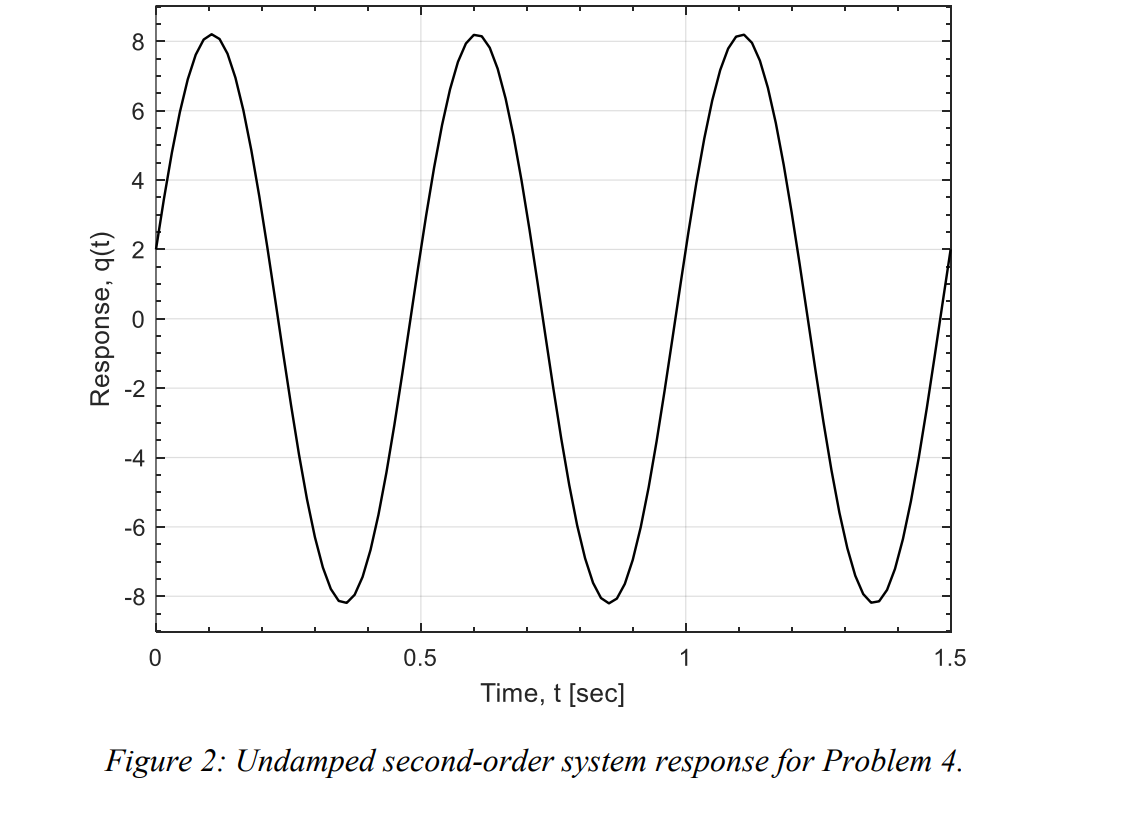 Solved Figure 2 shows the free response of a second-order | Chegg.com