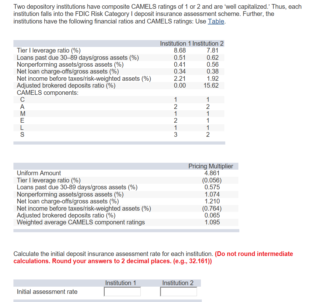 Solved Two depository institutions have composite CAMELS | Chegg.com