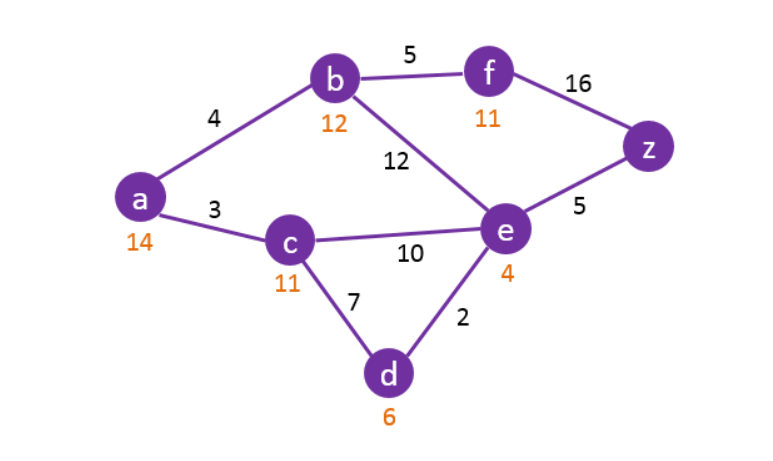 Solved Find the shortest path to reach from start state 'a' | Chegg.com