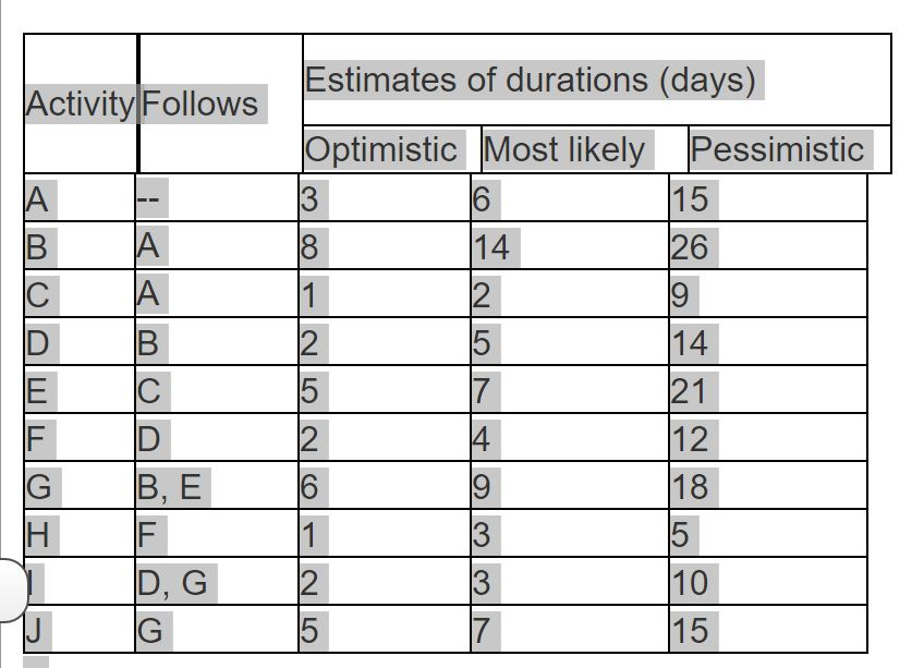 Solved The following table lists the activities needed to | Chegg.com