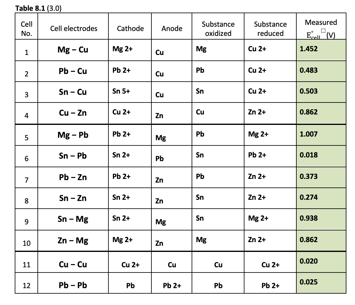 Solved Table 8.2 Half-cell reduction reaction (include phase | Chegg.com