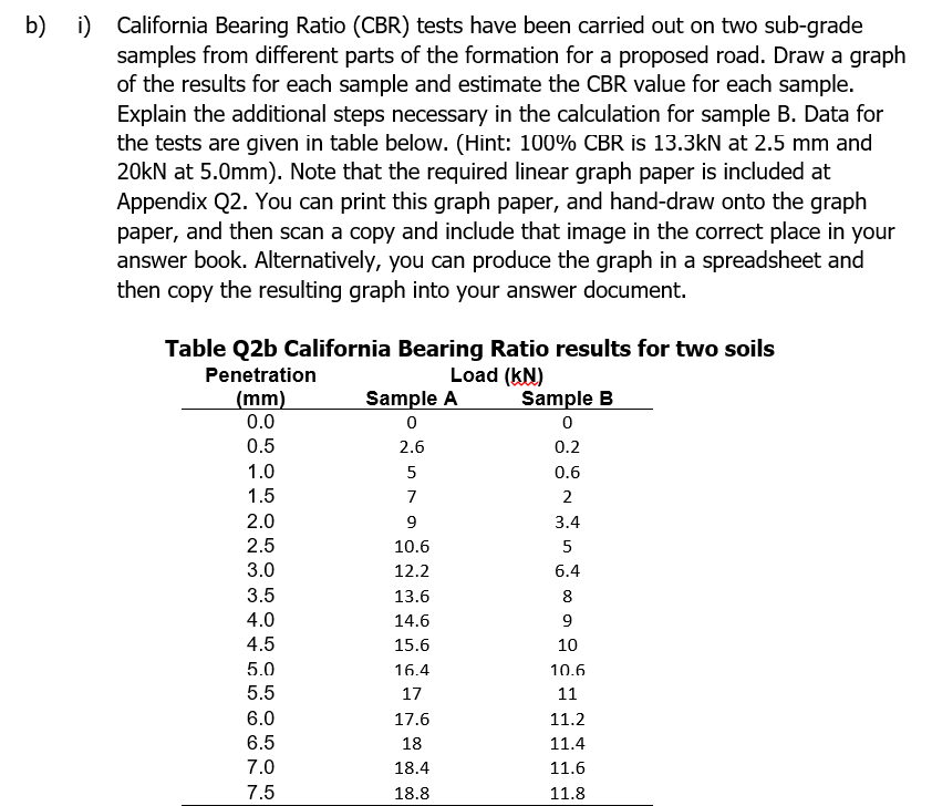 Solved b) i) California Bearing Ratio (CBR) tests have been | Chegg.com
