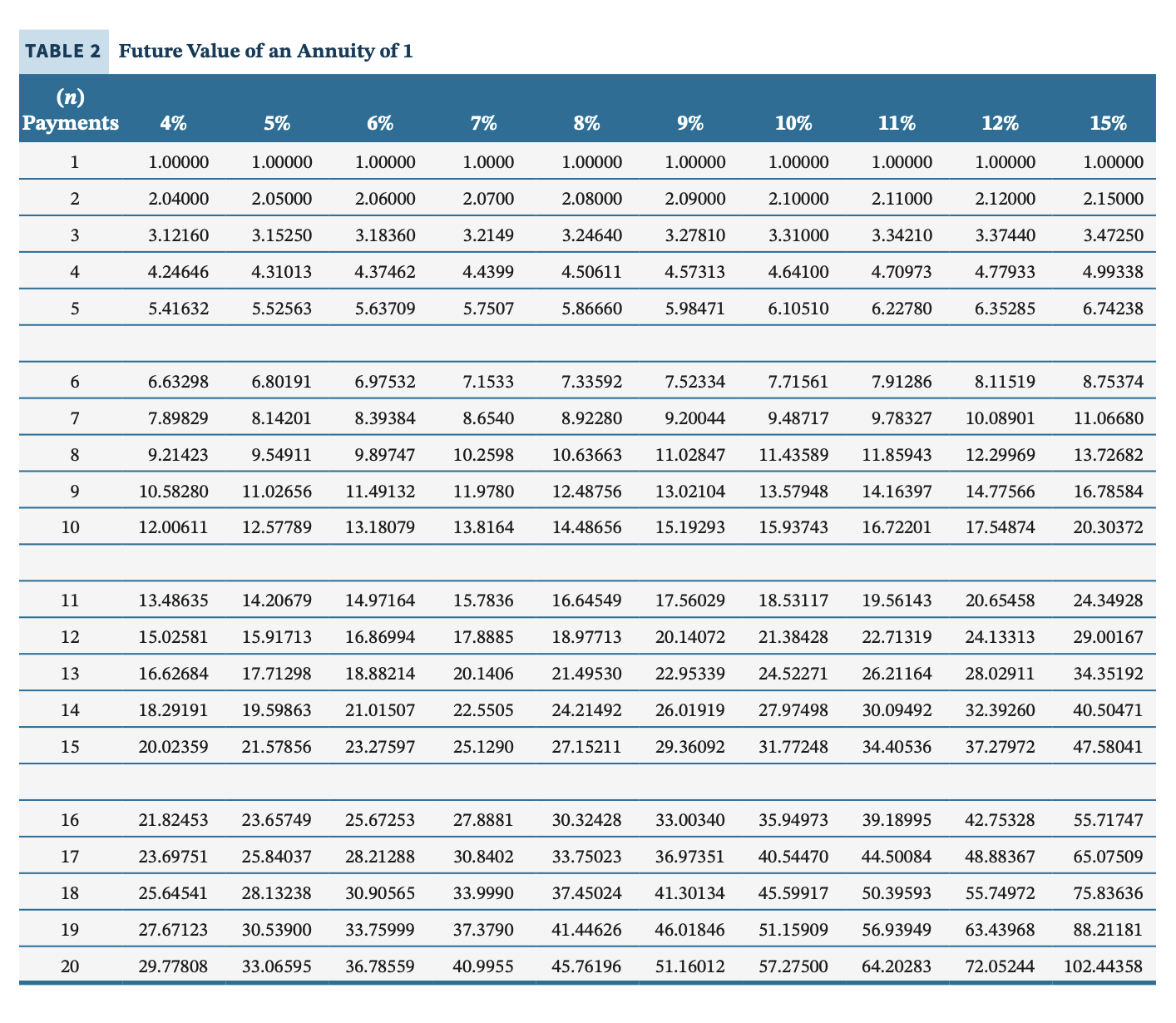 Solved TABLE 1 Future Value of 1TABLE 3 Present Value of | Chegg.com