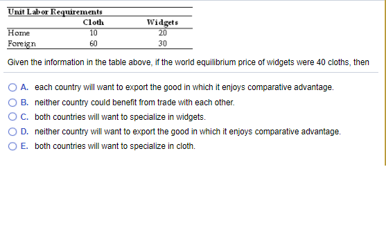 Solved Unit Labor Requirements Cloth Widgets 20 10 Home | Chegg.com