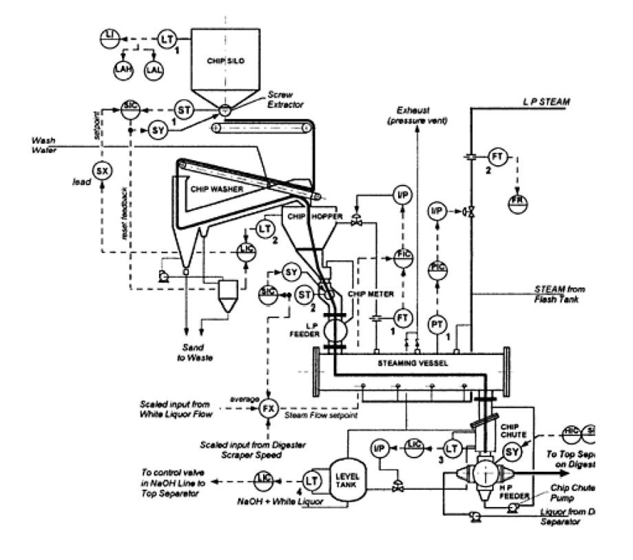 For the following process control diagrams: Find all | Chegg.com