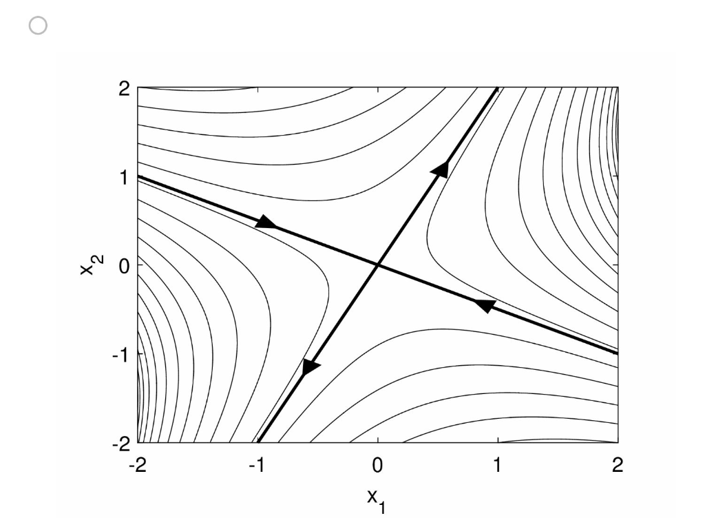 Solved 8. Select the correct phase portrait for the | Chegg.com
