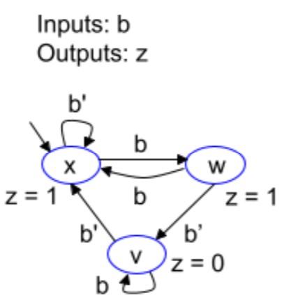 Solved For the FSM given, a) Construct the state table. b) | Chegg.com