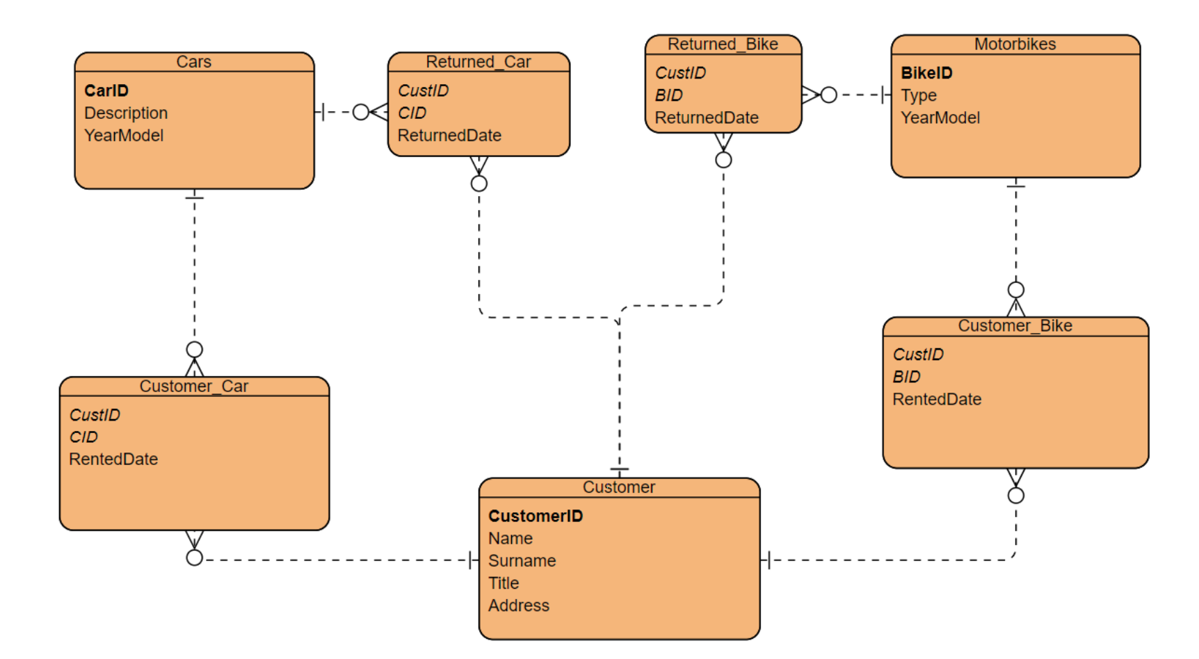 Solved Customer Returned_Bike CustID 4 9 15 14 BID 2 4 6 7 | Chegg.com