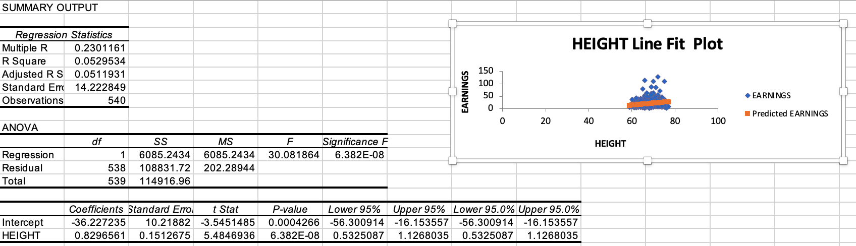 Solved SUMMARY OUTPUTDo taller people earn more money? To | Chegg.com