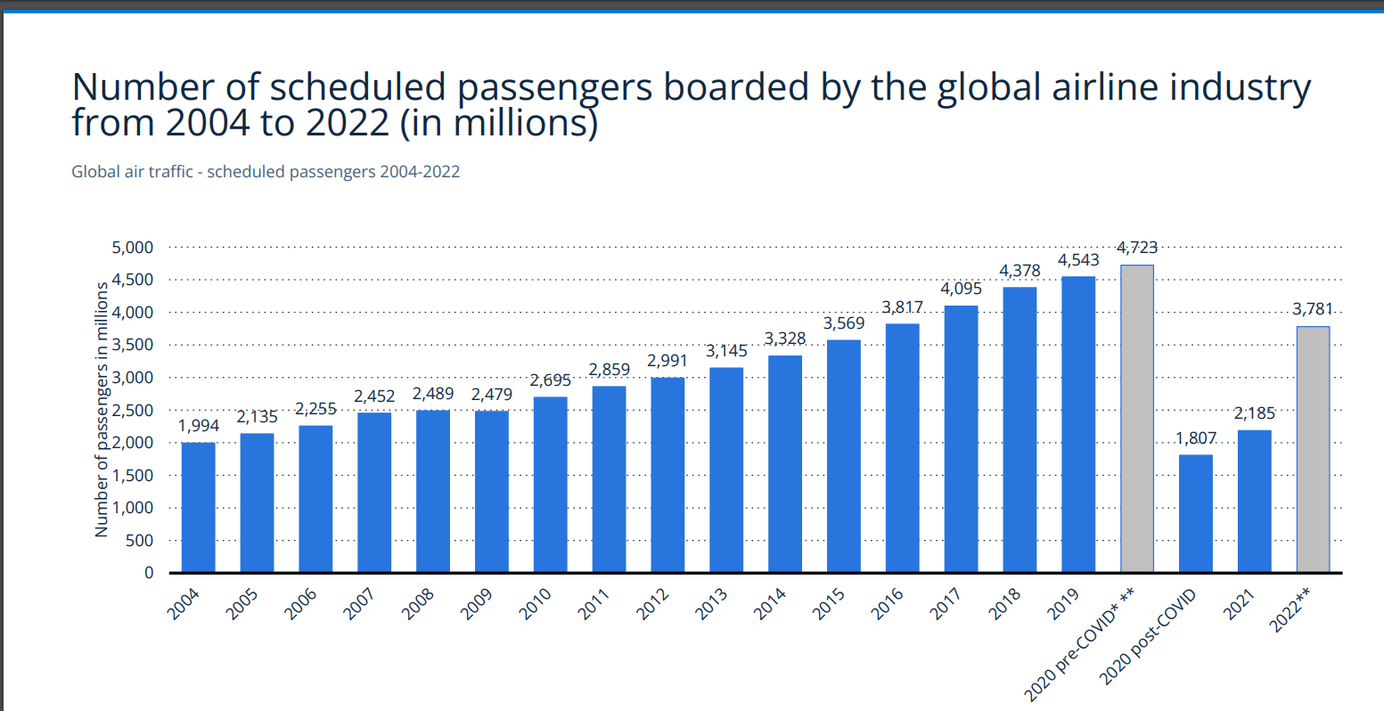 Solved WHAT IS THE AVERAGE FLIGGHT RATE WORLDWİDE 2020? | Chegg.com
