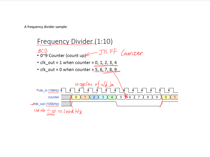 Solved The binary counter will be controlled by the clock | Chegg.com