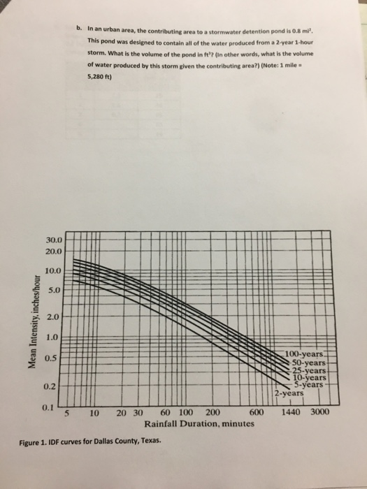 Solved Using the IDF curve for Dallas County, TX (see Figure | Chegg.com