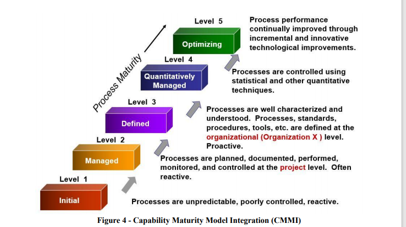 Solved . The Capability Maturity Model Integration (CMMI) is | Chegg.com