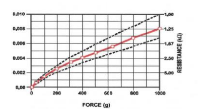 Solved The following graph is a force versus resistance | Chegg.com