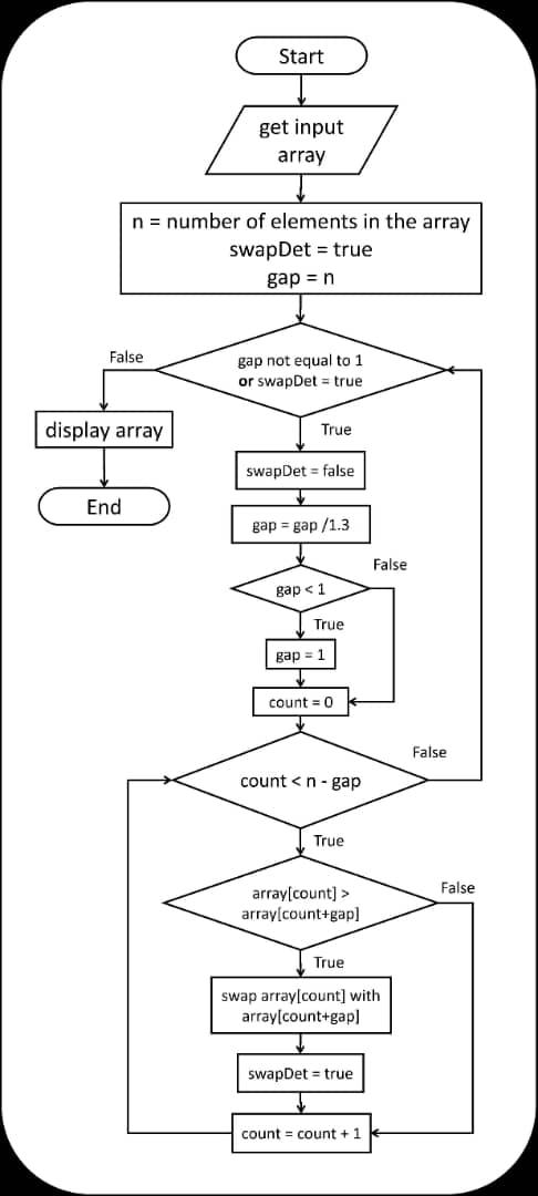 Solved Start Get Input Array N Number Of Elements In The