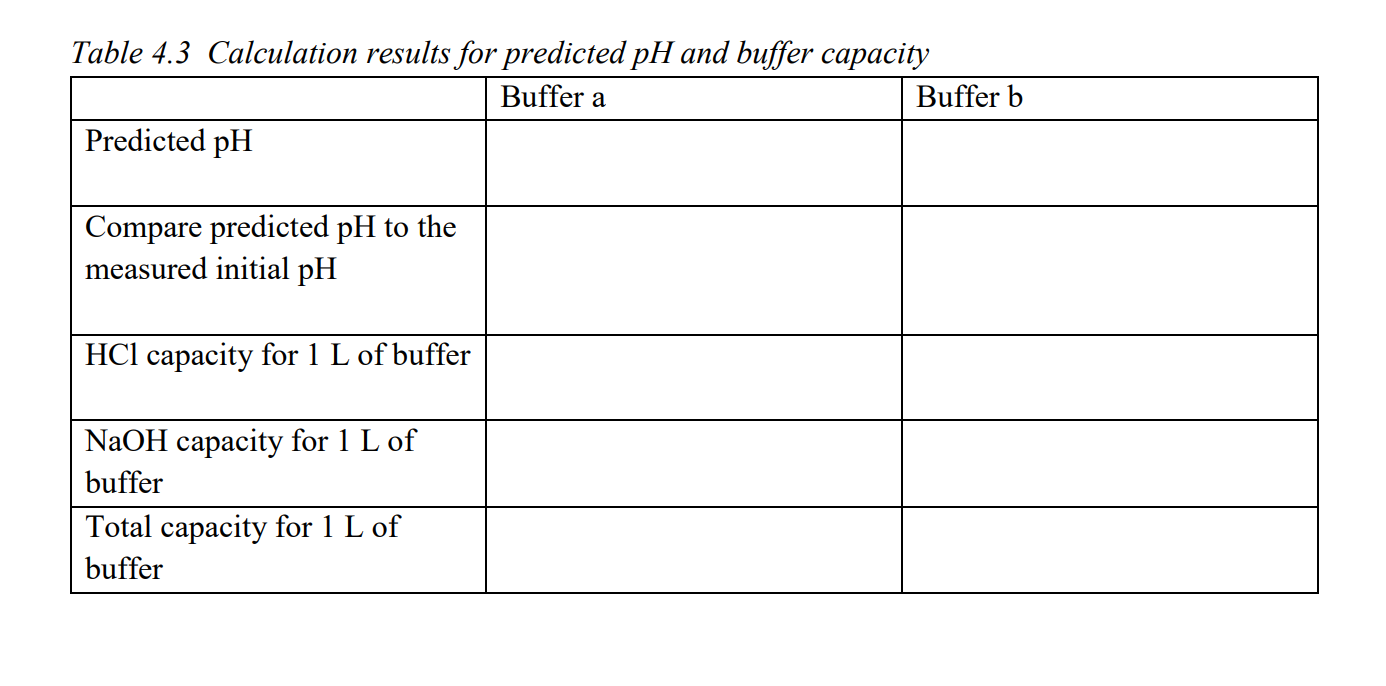 Solved Weak Acid solution used to prepare buffers a and b | Chegg.com