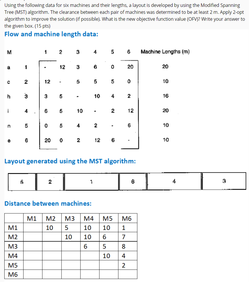 Solved Using The Following Data For Six Machines And Their 