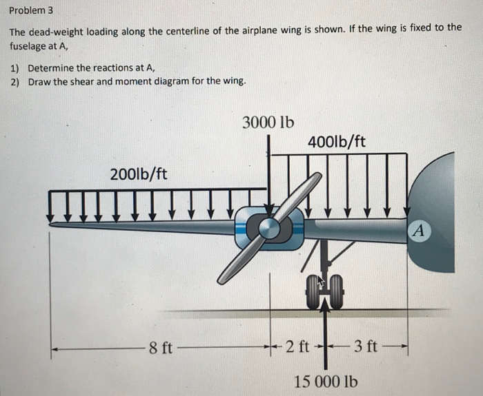 Solved Problem 3 The dead-weight loading along the | Chegg.com