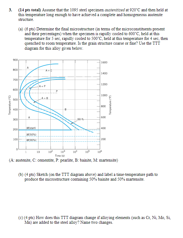 Solved 3. (14 pts total) Assume that the 1095 steel specimen | Chegg.com