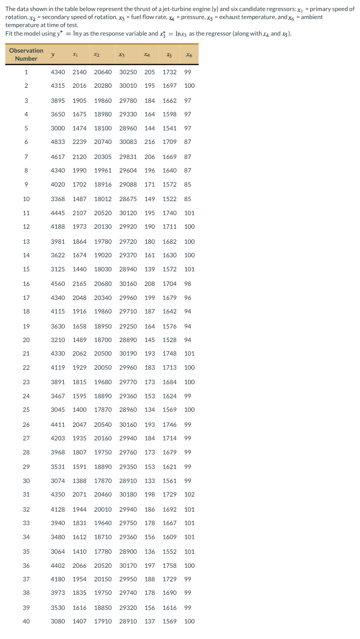 Solved The data shown in the table below represent the | Chegg.com