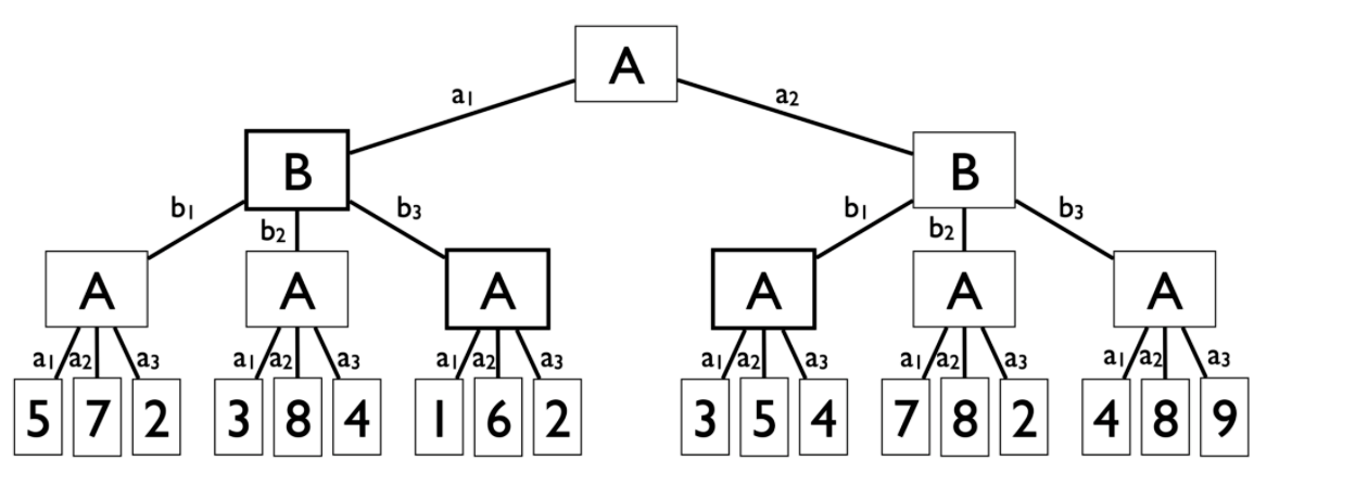 Solved a. Consider the 2 player, game tree above for a zero | Chegg.com