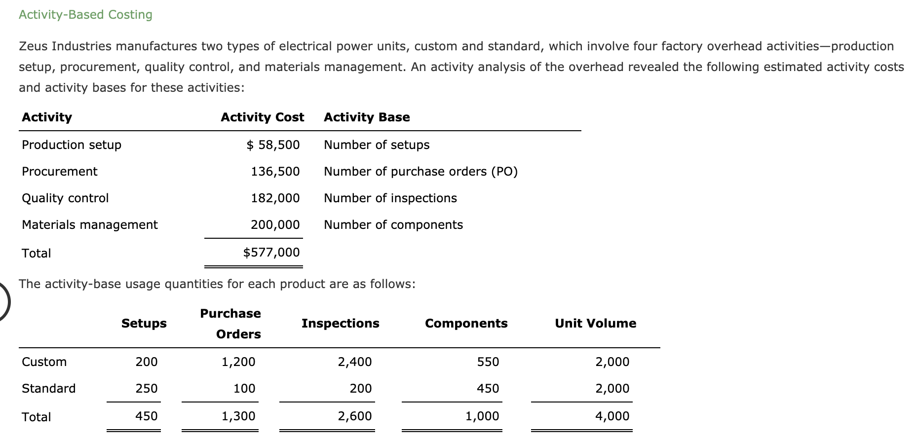 Solved Activity-Based Costing Zeus Industries manufactures | Chegg.com