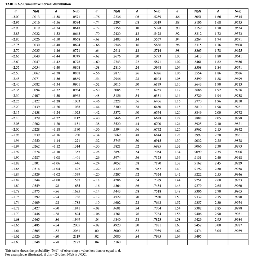 Solved TABLE A.5 Cumulative normal distribution This table | Chegg.com