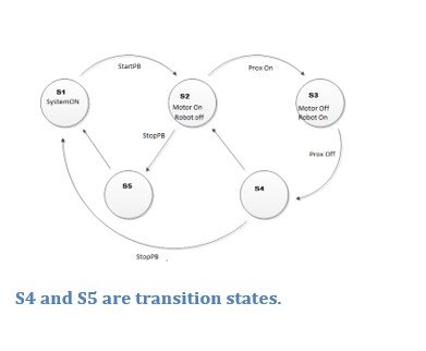 Solved Define the states, inputs, and outputs and complete | Chegg.com