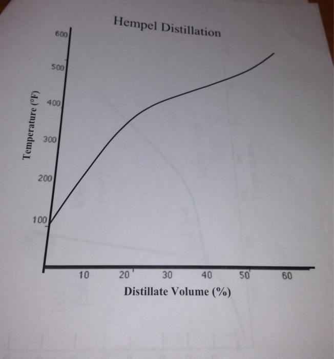 Use the attached Hempel distillation curve to | Chegg.com