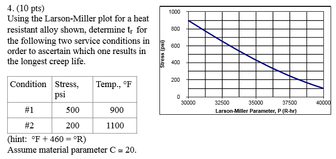 Solved 4.(10 pts) Using the Larson-Miller plot for a heat | Chegg.com