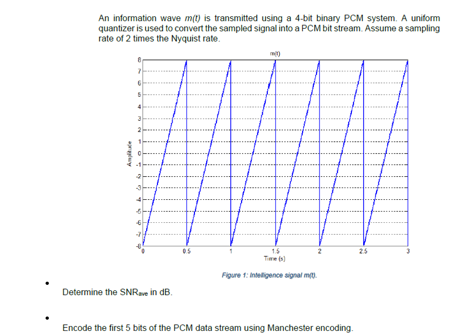 An information wave m(t) is transmitted using a 4-bit | Chegg.com