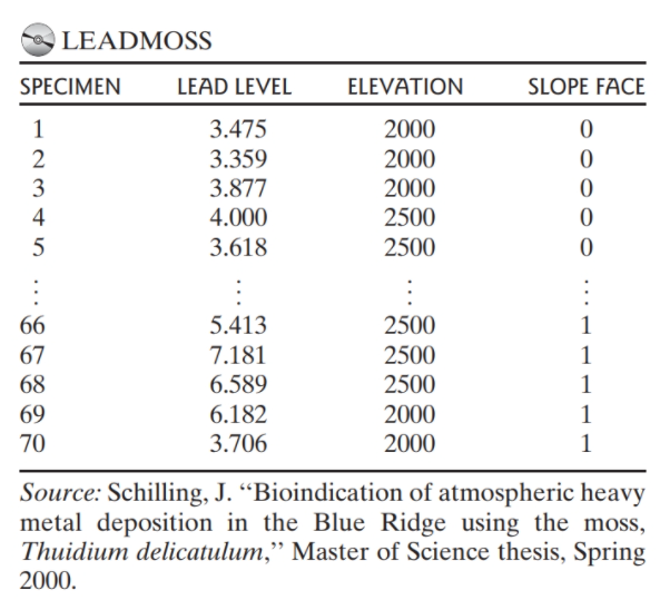 Solved Lead in fern moss. A study of the atmospheric | Chegg.com