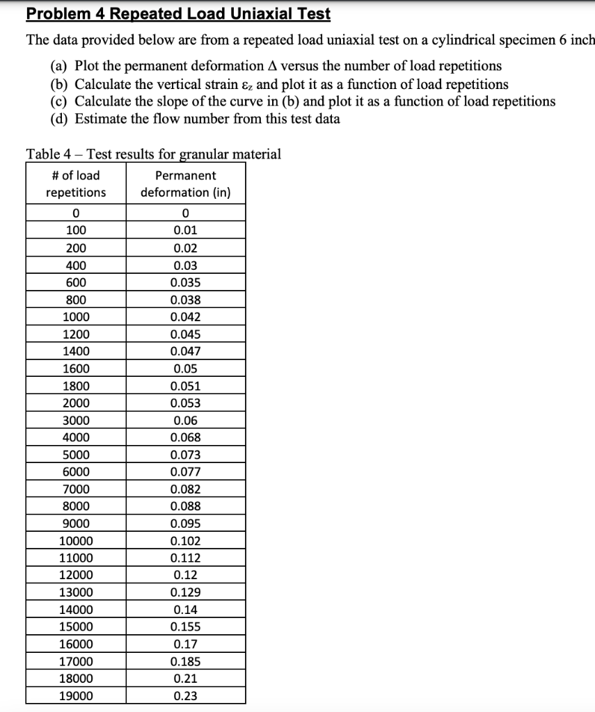 Problem 4 Repeated Load Uniaxial Test The data | Chegg.com