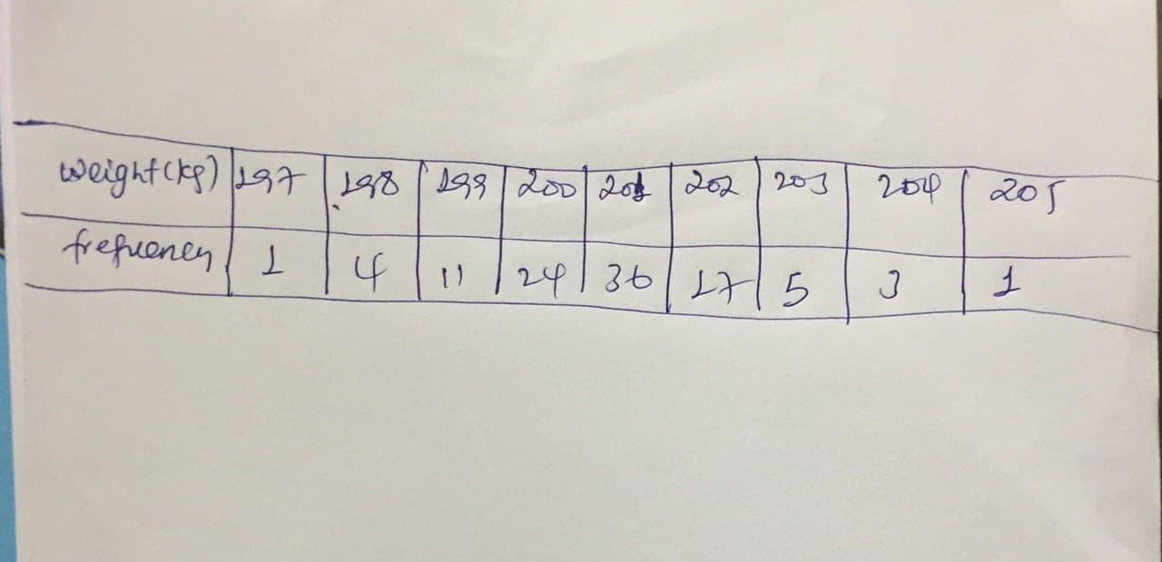 Solved During a test run measurement of weight were made 100 | Chegg.com